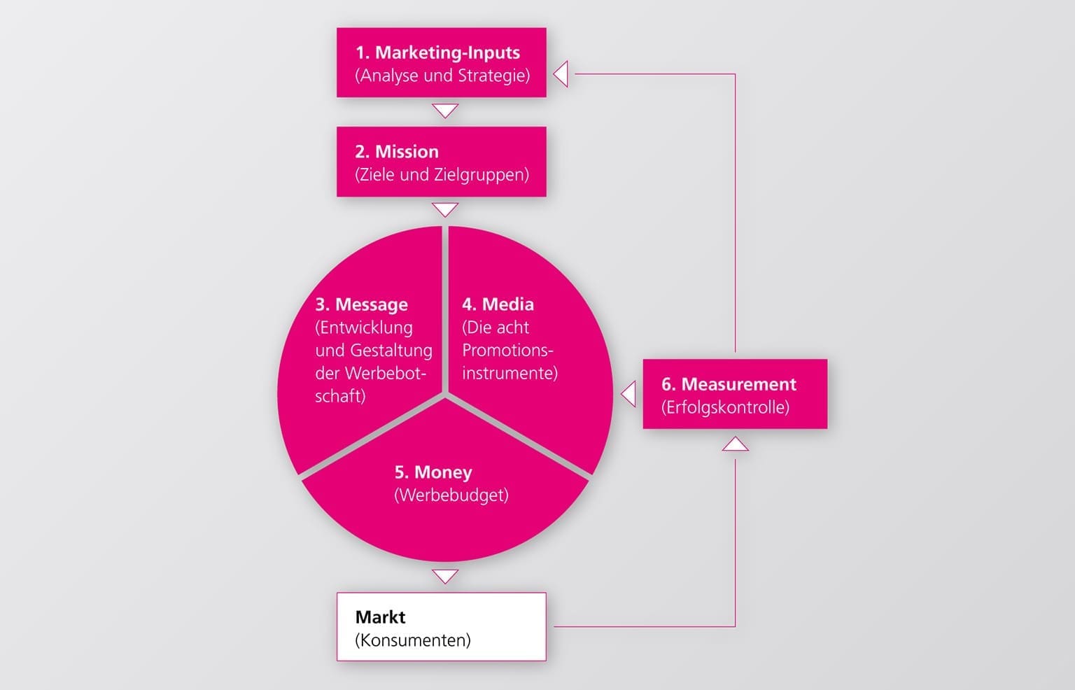 Guidelines for communication planning with the six M